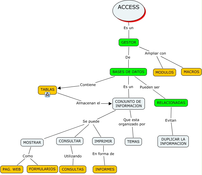 ESTRUCTURA DE ACCESS - QUE ES ACCESS ? QUE ES UNA BASE DE DATOS